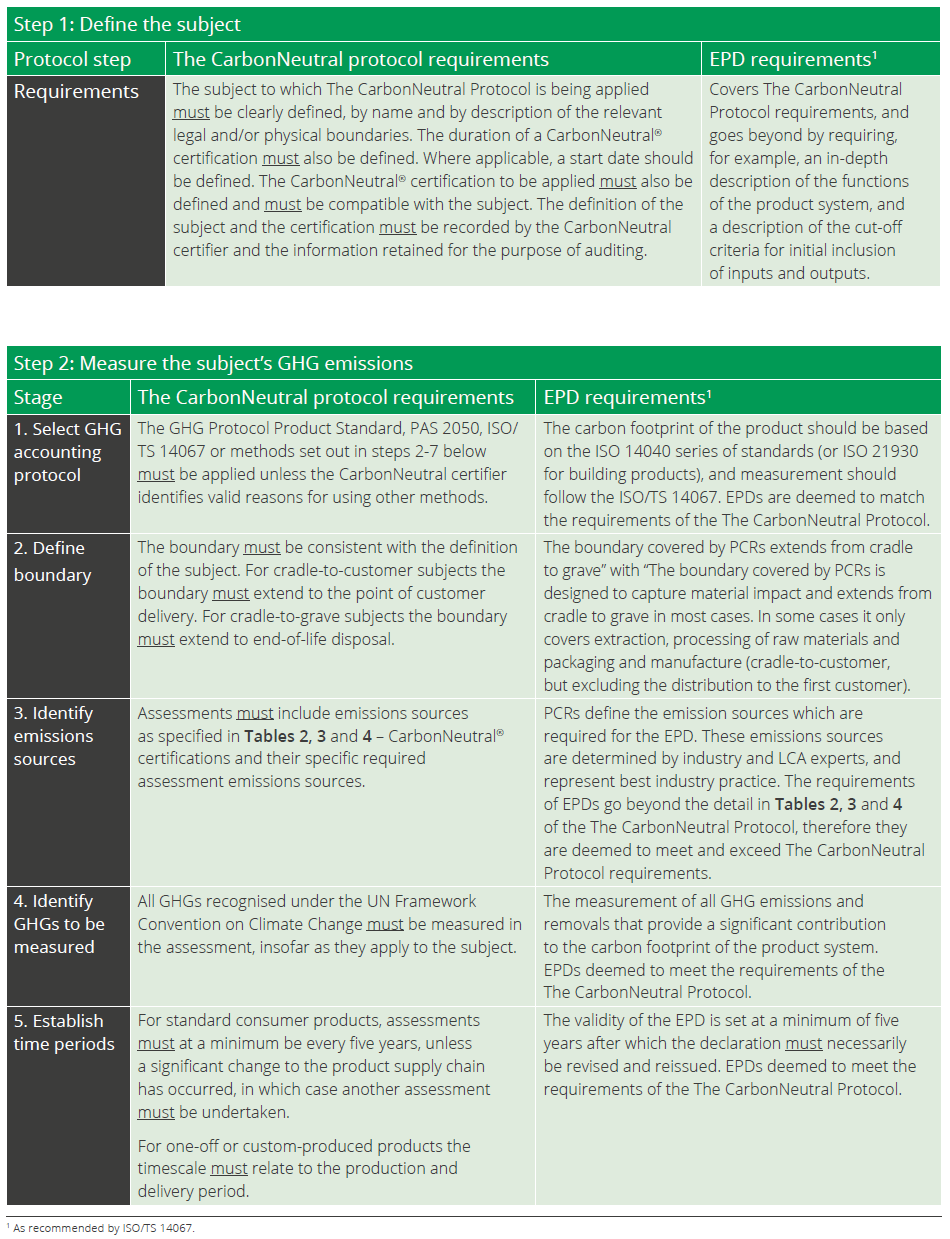 Additional requirements | CarbonNeutral, a service of Natural Capital ...