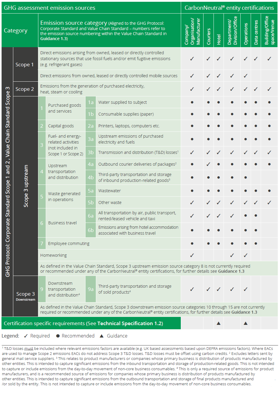 Additional requirements | CarbonNeutral, a service of Natural Capital ...