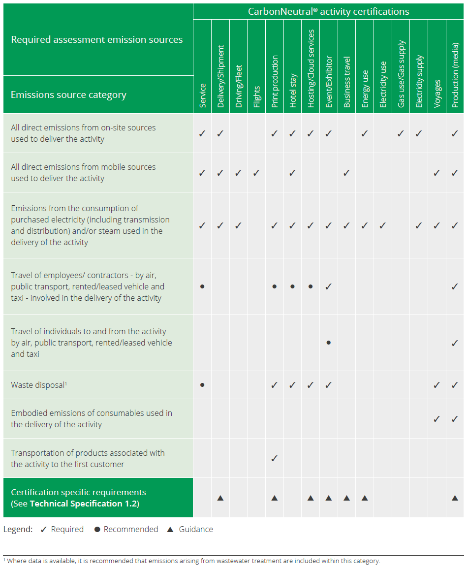 Additional requirements | CarbonNeutral, a service of Natural Capital ...