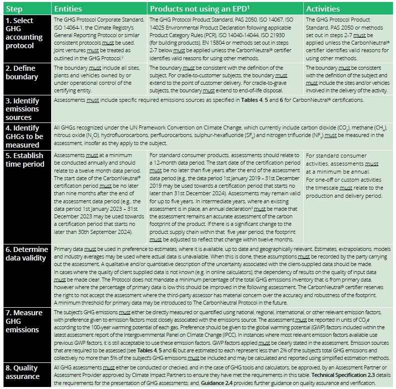 Additional requirements | CarbonNeutral, a service of Climate Impact ...